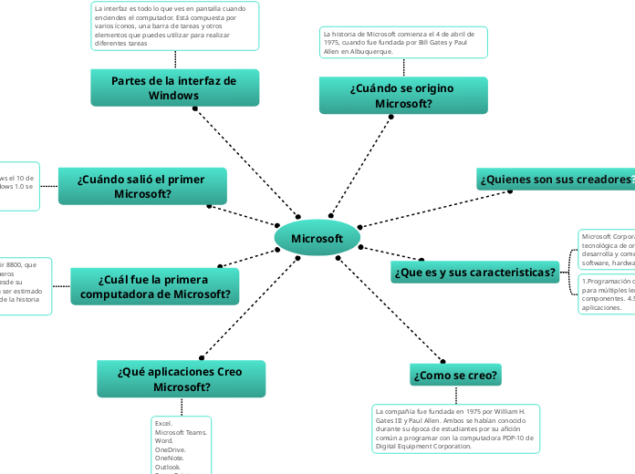 Microsoft - Mind Map